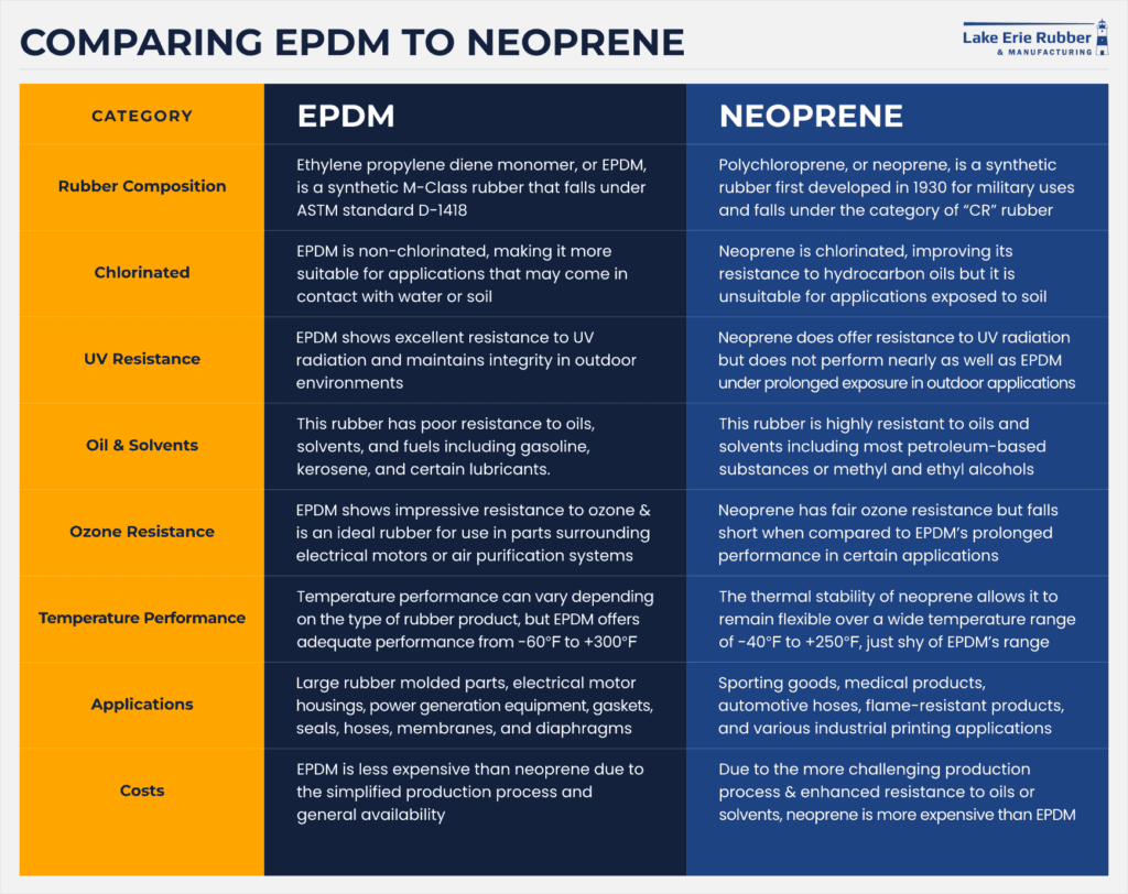 Comparing EPDM vs. Neoprene: Finding the Best Rubber for Your Application